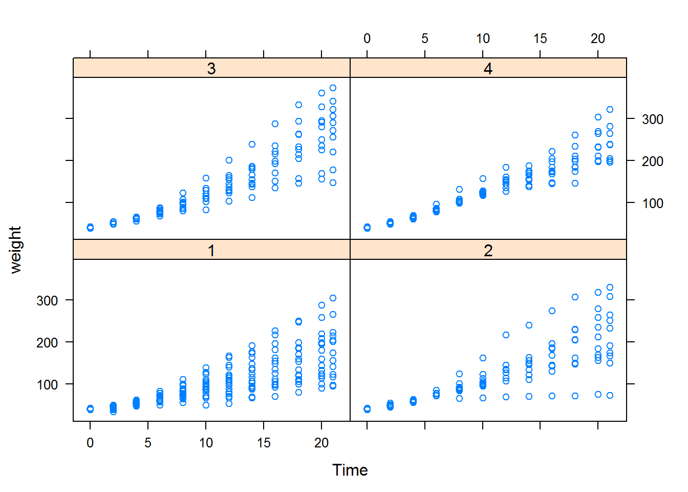 ggplot2 and lattice