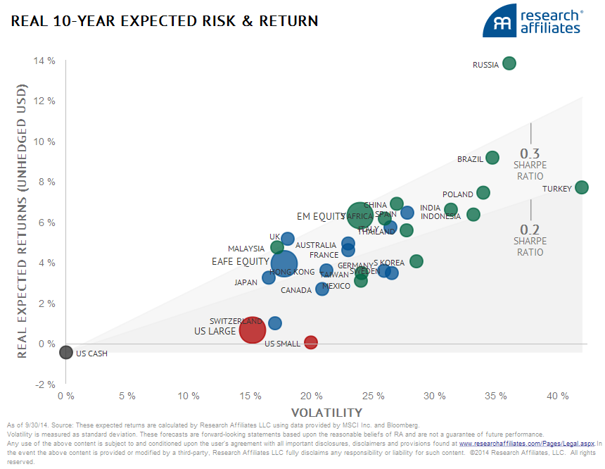 Value Investing World: Chart of the Day: Research Affiliates - 10-Year ...