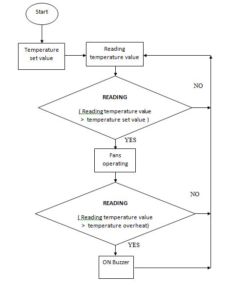 TEMPERATURE SENSING PID CONTROLLER