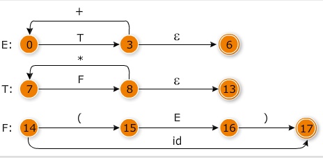 Recursive Descent Parser in Compiler Design