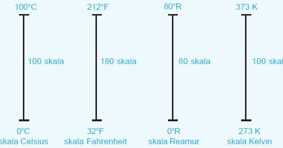 Rumus Konversi Suhu dan Contoh Soal Konversi Suhu pada Termometer ...