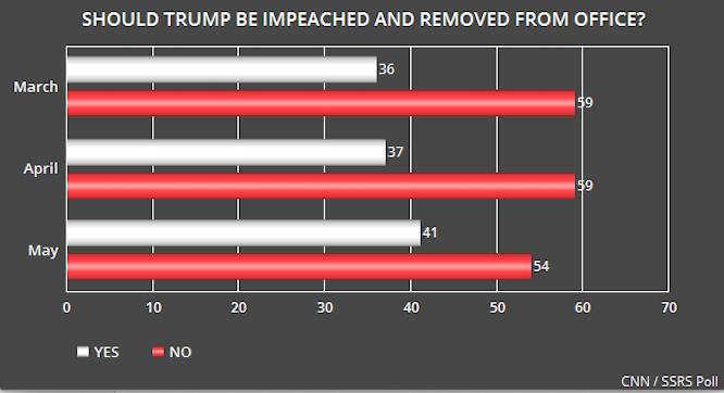 jobsanger: Public Doesn't Support Impeachment (But Support's Growing)