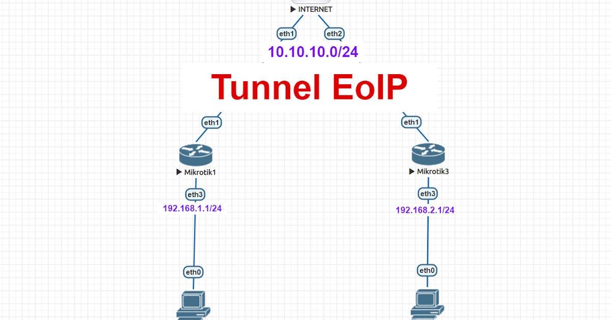 Tunnel EoIP ( Ethernet Over IP ) Mikrotik VMware Topologi