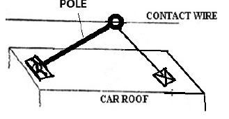 Electric Traction | Draw the labeled diagram of pole collector and bow ...