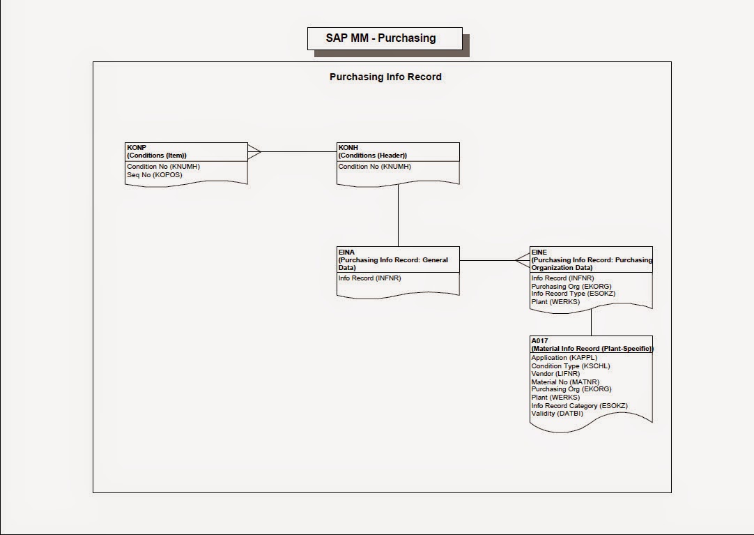 SAP Standard table relationship - Learn SAP Program