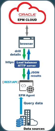 More to life...: EPM Cloud - Integration Agent Part 7 - Drill down to source data