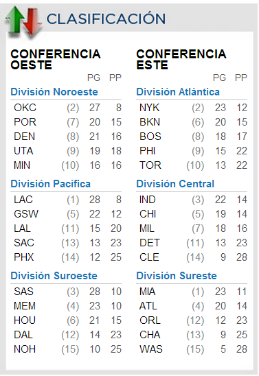 Tabla De Clasificación de la NBA ~ En1Segundo.com