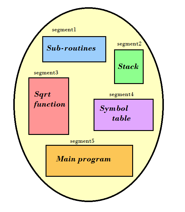 Segmentation In Operating System