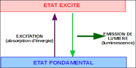 LA CHIMILUMINESCENCE - CHIMIE PHYSIQUE MATHS
