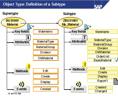 Creating SAP ABAP Workflow | SAP ABAP Online Tutorials