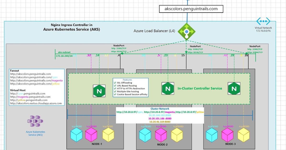 Nehali Neogi: Test drive Nginx ingress controller in Azure Kubernetes ...