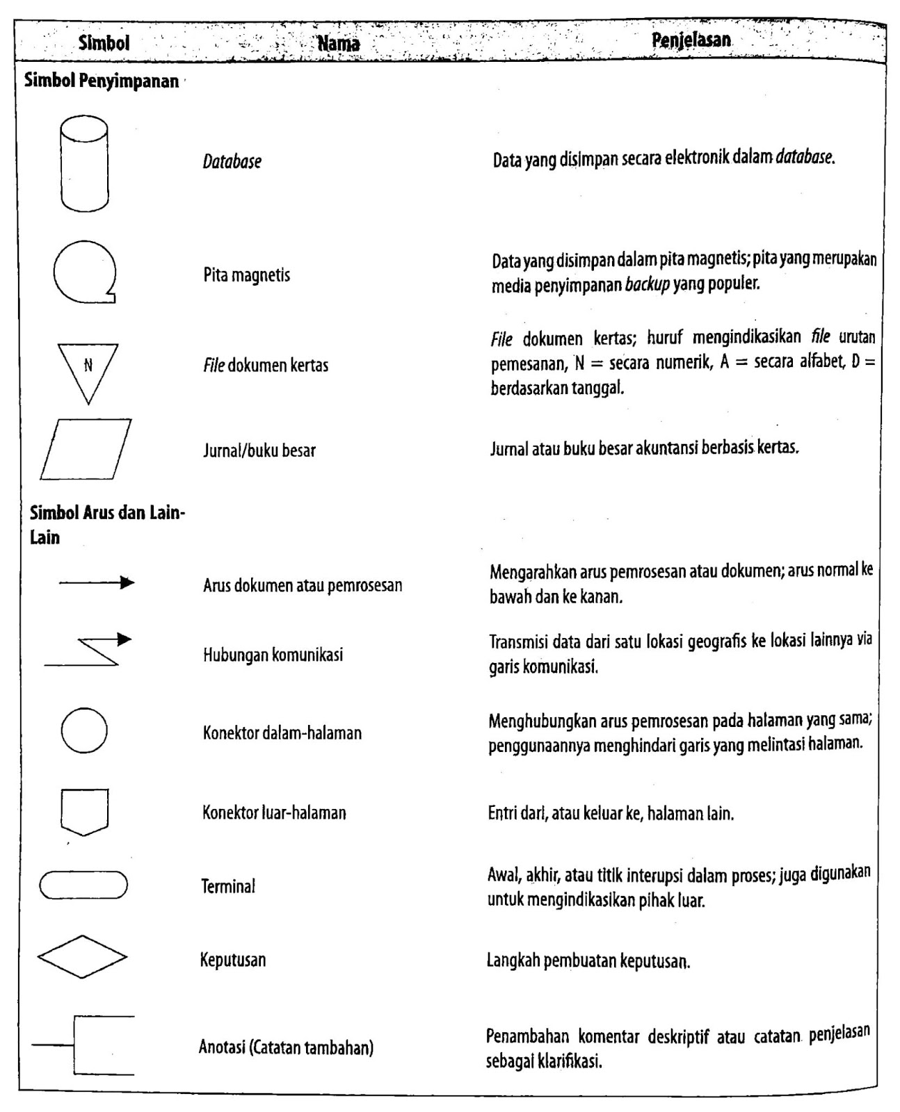 BAB 3 SISTEM TEKNIK DOKUMENTASI