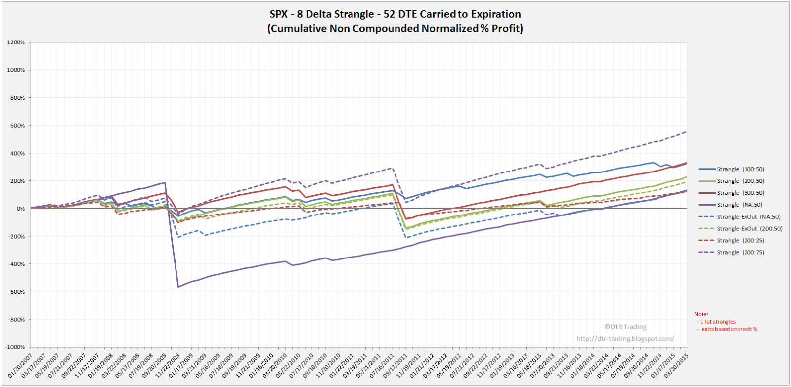 DTR Trading: SPX Strangle - High Loss Threshold - 52 DTE