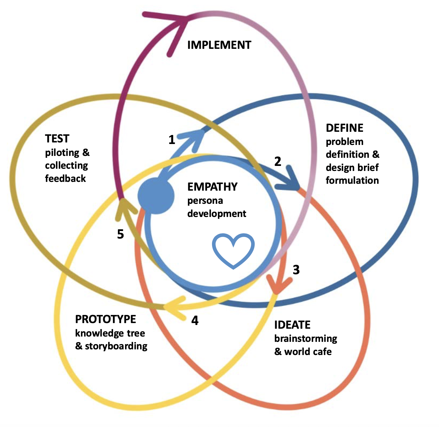 Introducing our learning experience design model
