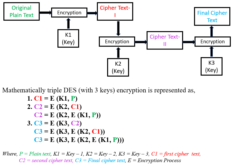 Chirag's Blog: Triple DES | Triple DES with 2 keys | Triple DES with 3 ...
