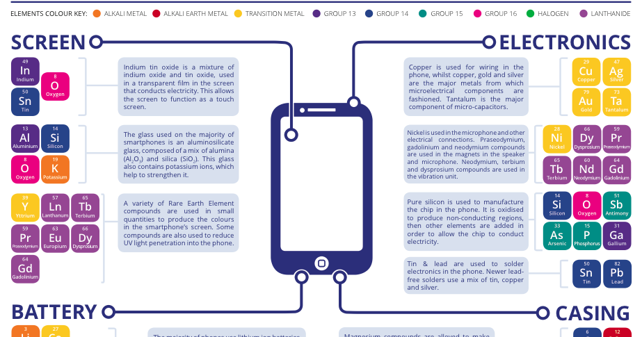 Materials Witness: The Chemical Elements of a Smartphone