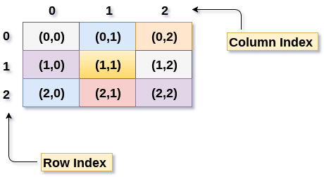 Explain 2D Array in Data Structure