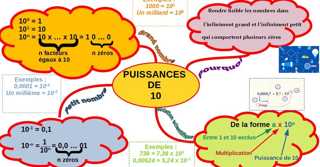 Les Puissances de 10: carte mentale