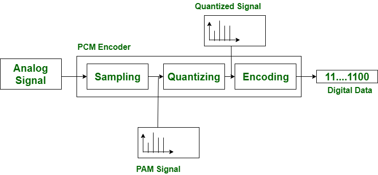 Pulse Modulation Techniques Pam Pwm Pcm M Physics Tutorial