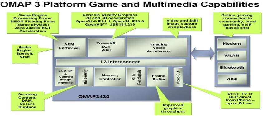 DTech : OMAP - TI Technology