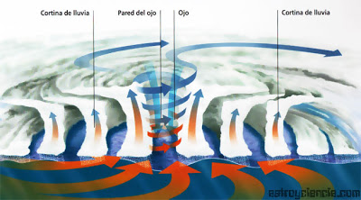ESTRUCTURA DE UN HURACÁN