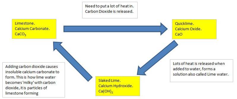 Ms Timms GCSE : Limestone reaction cycle