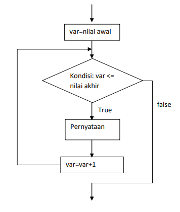 Struktur Kontrol Perulangan FOR, While, dan DO..while