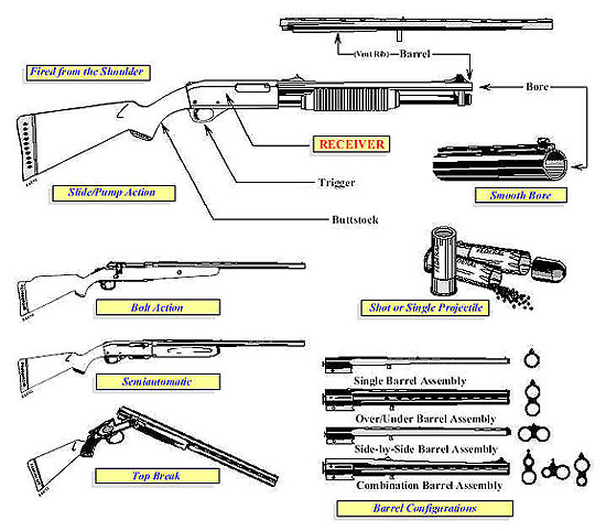 The American Cowboy Chronicles: What is a Shotgun? The ATF Definition