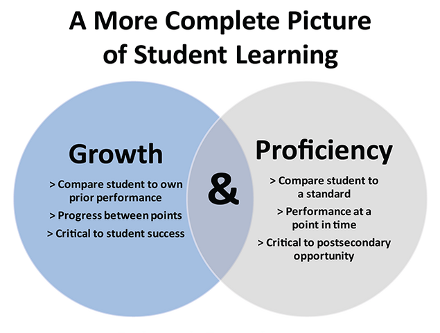 Growth and Goals: Growth Is More Important Than Proficiency