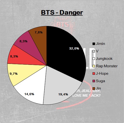 A Proud Member Of Bts A.R.M.Y: Bts Line Distributions-From No More ...