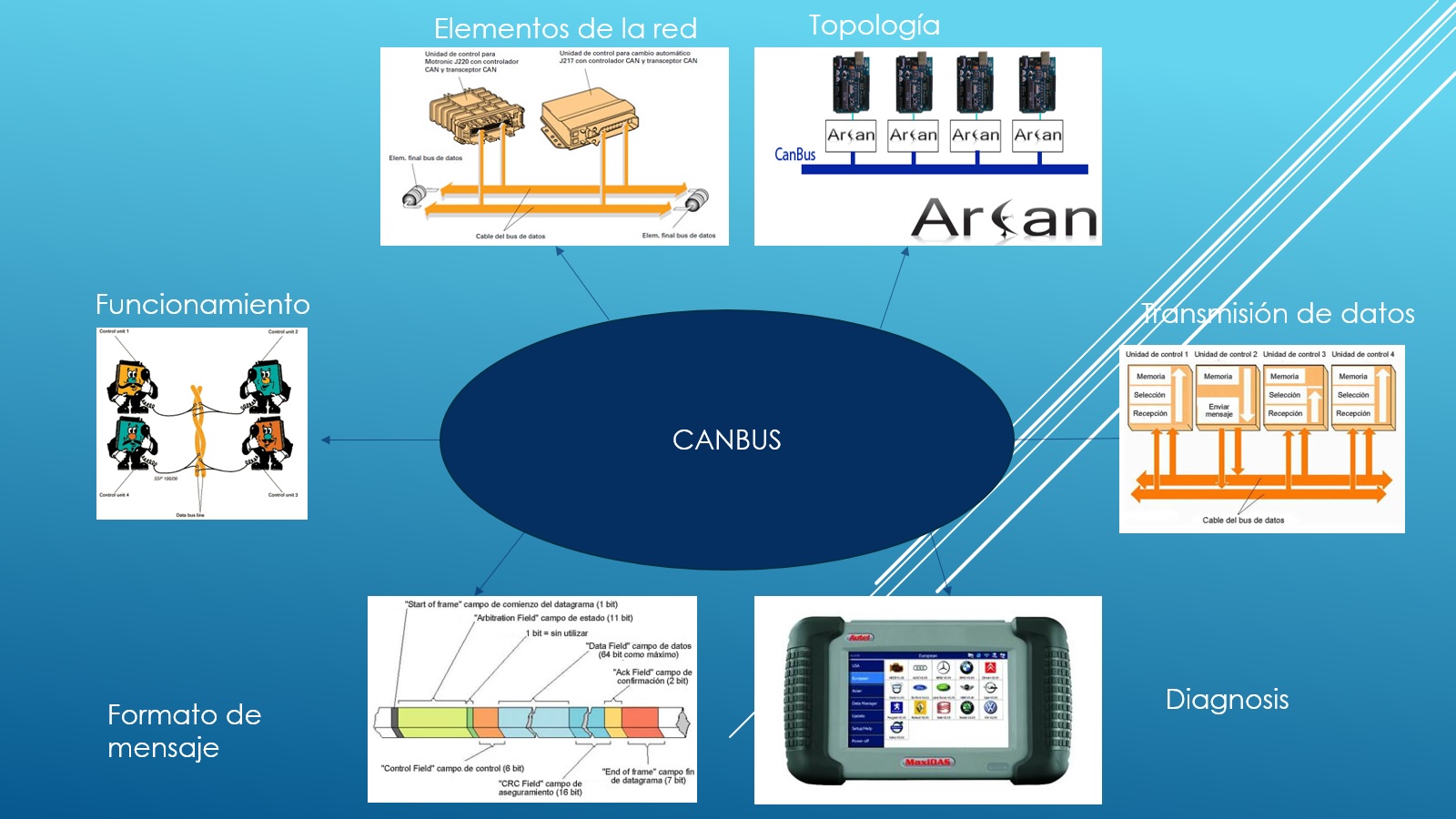 Mecablog: Red Automotriz CAN-BUS