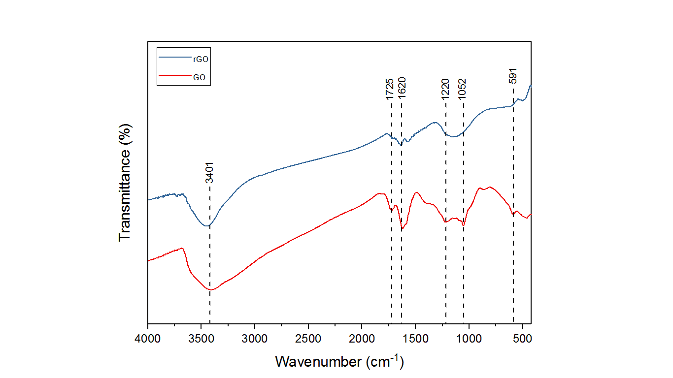Jasa Pengujian dan Analisis Data FTIR (Fourier Transmission Infrared ...