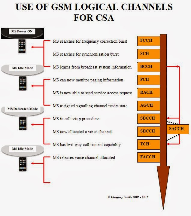 Cell Site Analysis: Use of GSM Logical Channels for CSA
