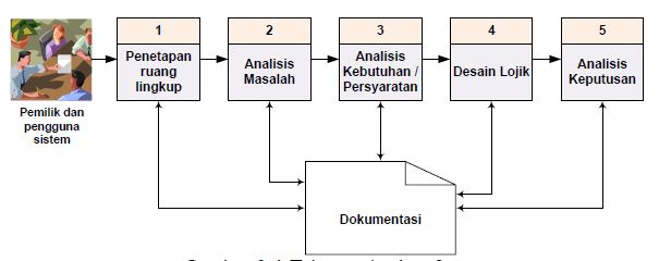 Tahapan Analisis Sistem Sistem Informasi - Riset Tahapan Analisis Sistem Sistem Informasi - Riset
