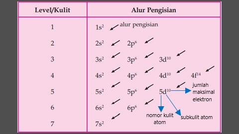 Konfigurasi elektron dan manfaatnya