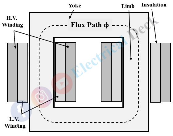 Types of Transformers Based on Classification - with Explanation