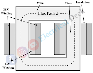 Types of Transformers Based on Classification - with Explanation