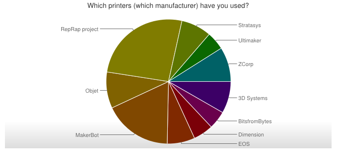 RepRap: Blog: July 2012