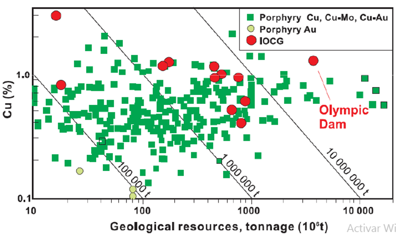DEPÓSITOS IOCG - Iron Oxide Copper Gold ore deposits