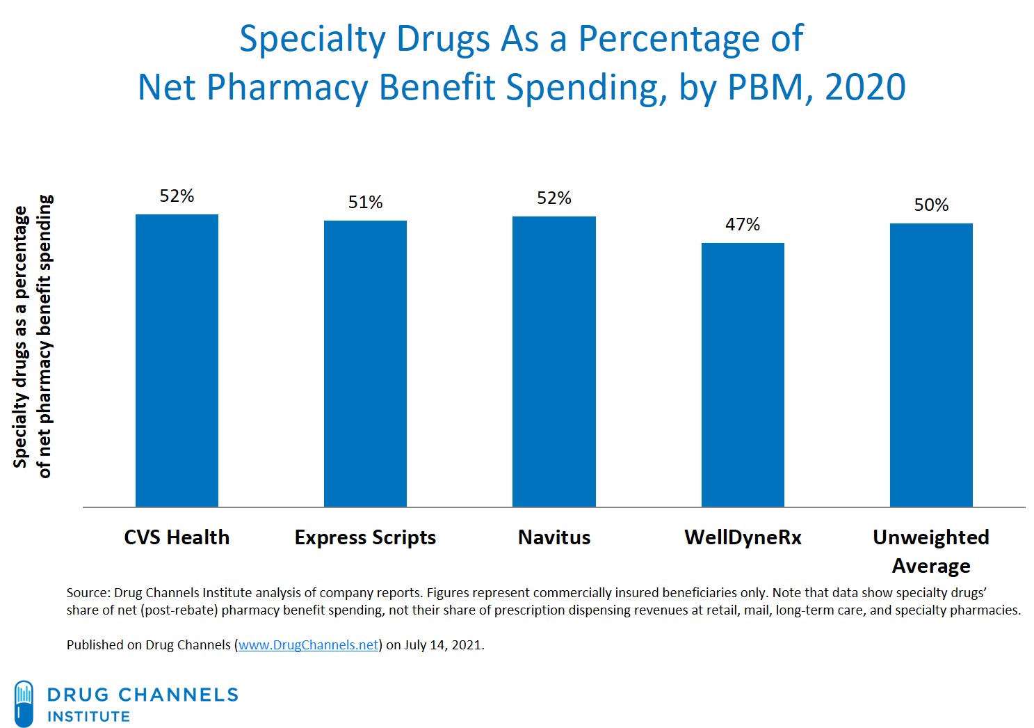 Drug Channels: PBMs and Drug Spending in 2020: Data from CVS Health ...