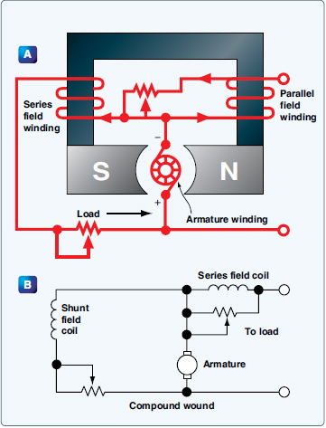 DC Generators and Controls - Aircraft Electrical System