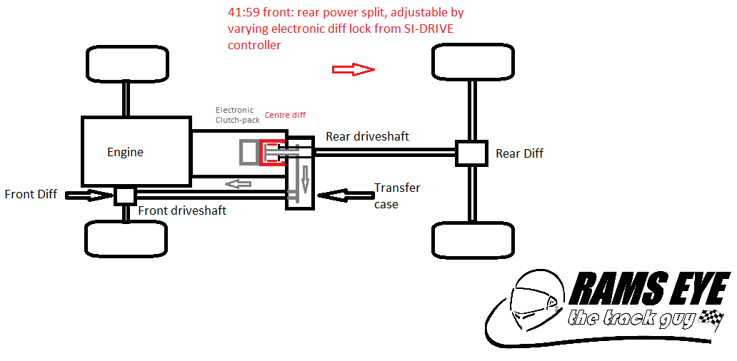 GTR vs Evo X vs STI: which has the best AWD system?