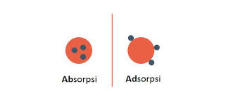 Akudansemesta: ABSORBSI dan ADSORBSI (PEMISAHAN DENGAN PENYERAPAN)