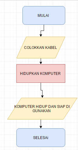 Pengenalan Algoritma dan Flowchart, Dasar Pemrograman ~ irfan9425