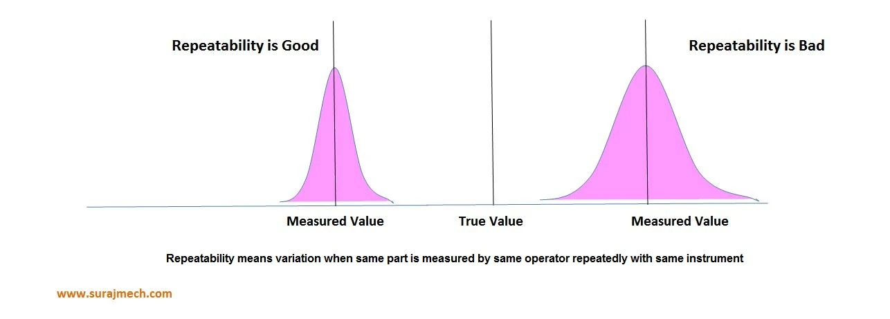 Measurement System Analysis (MSA)