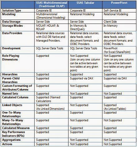SQL Server 2012: Multidimensional vs tabular