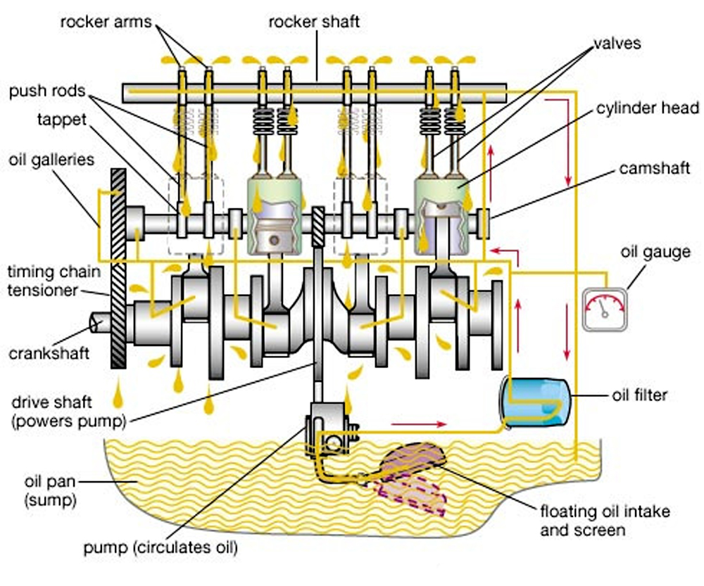 Fungsi Sistem Pelumasan - Perumperindo.co.id
