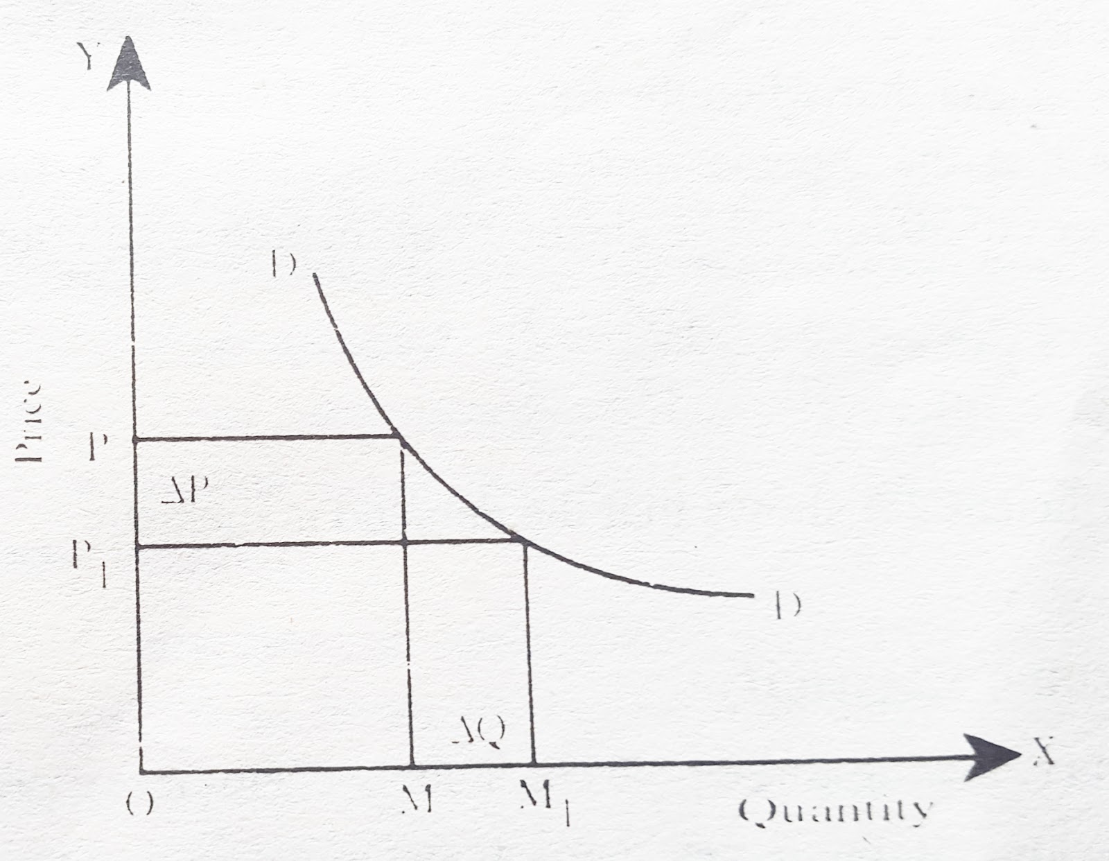 Unitary Elastic Demand Definition Curve Examples