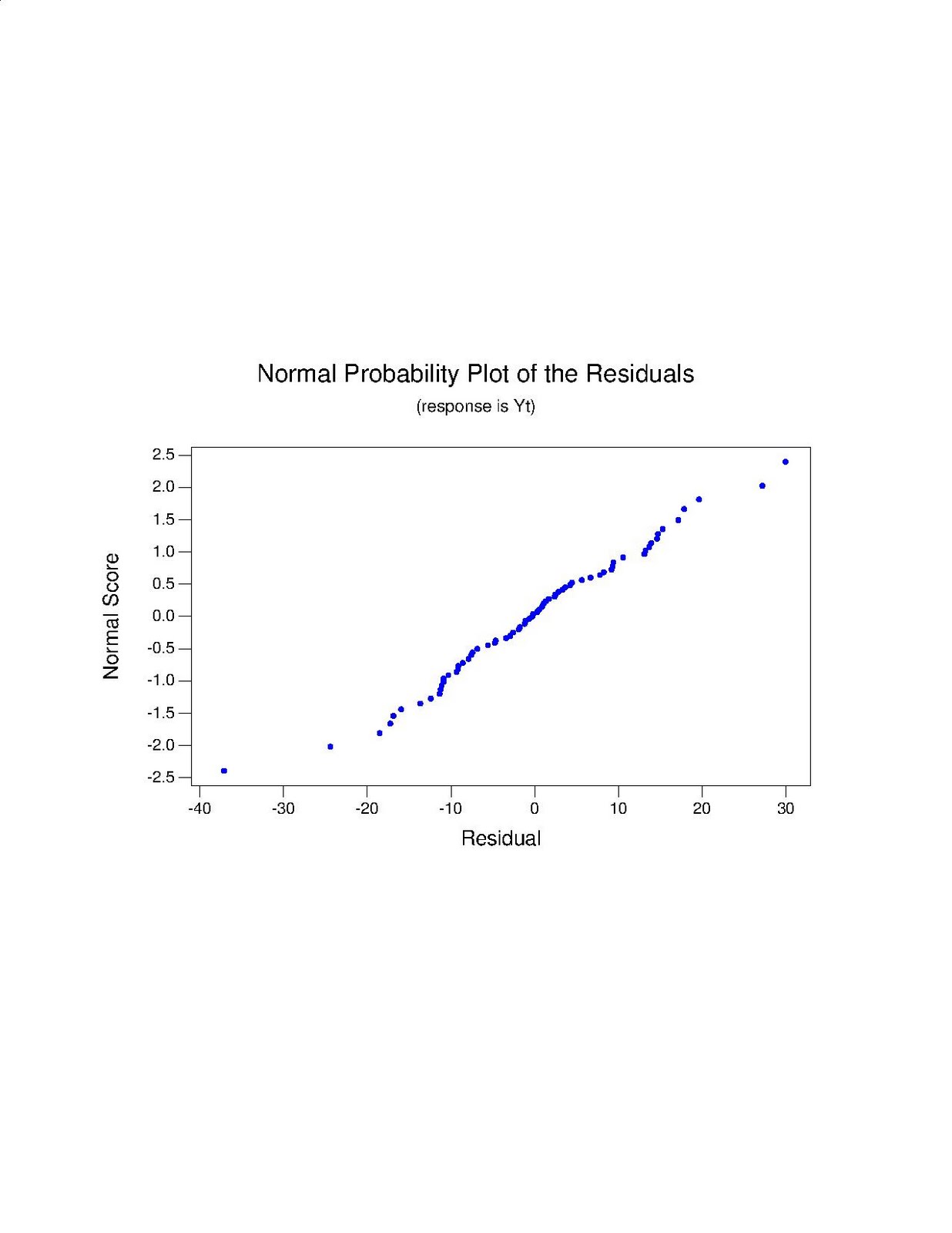 Neil's Blog: Example of an Autoregressive Forecasting Model