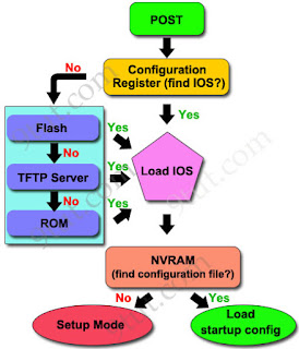 CCNA Complete Course: Cisco Router Boot Process and Sequence